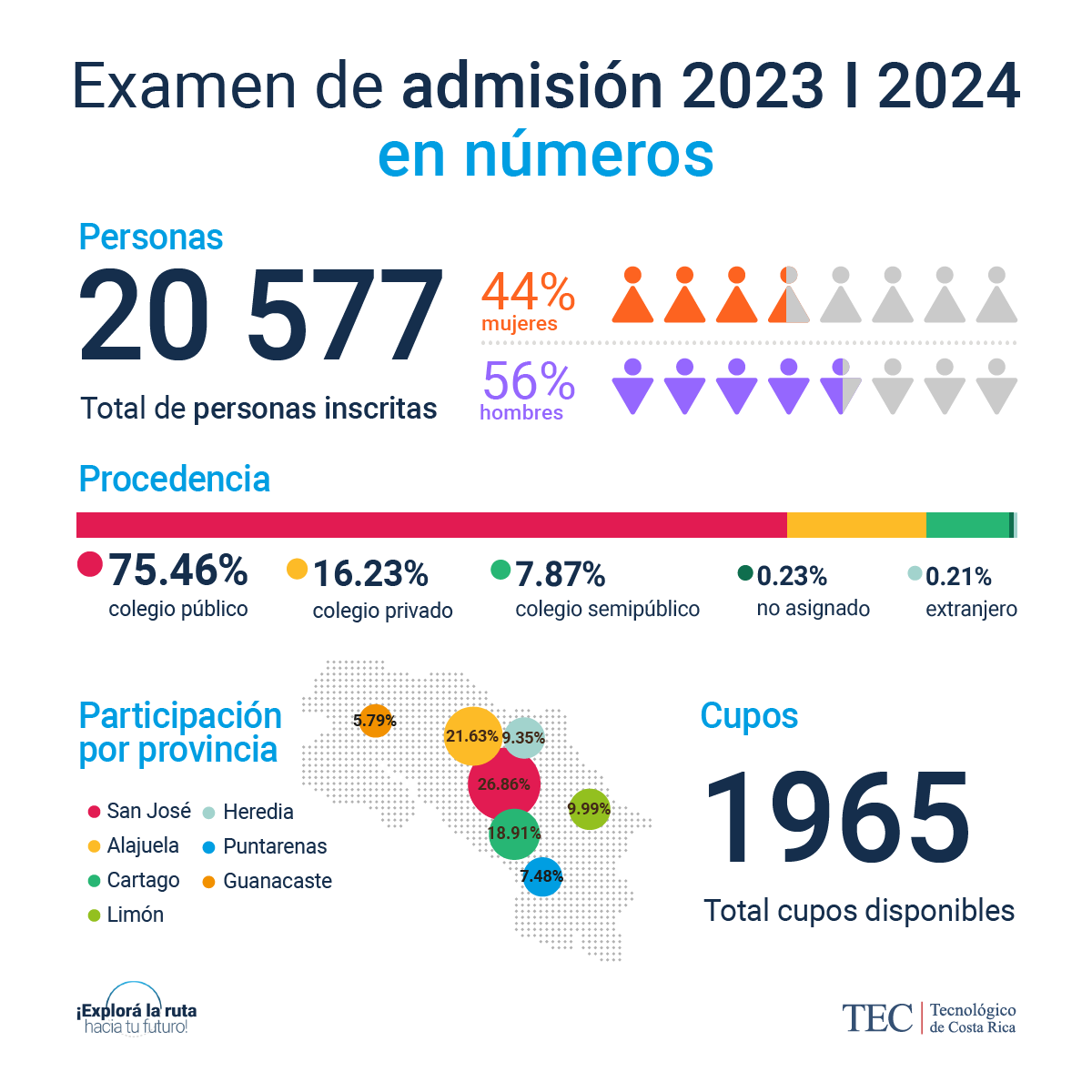 Resultados de admisión al TEC disponibles a partir del 12 de octubre | Hoy en el TEC