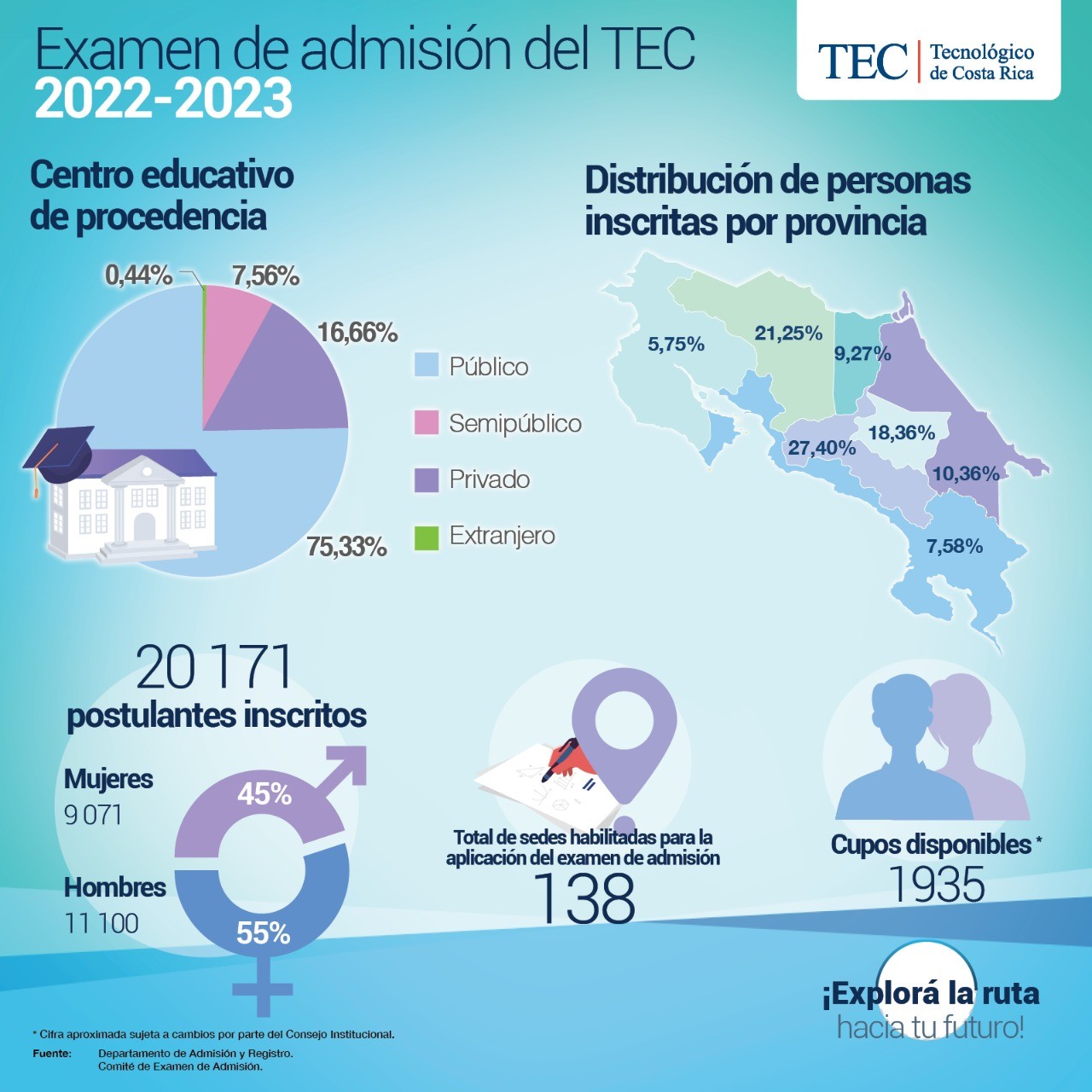 Resultados de admisión al TEC disponibles a partir del 16 de noviembre | Hoy en el TEC